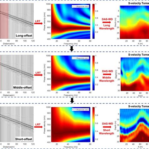 Workflow Of Multi‐offset Distributed Acoustic Sensing Wave‐equation