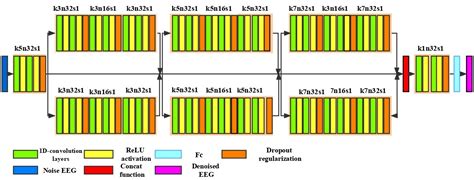 GitHub Wondimagegn B EEGDenoising Electroencephalography Data Denoising With Deep Neural Networks