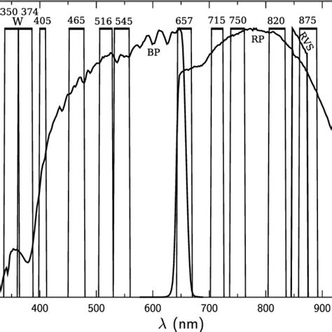 Pdf Star Classification Possibilities With The Gaia