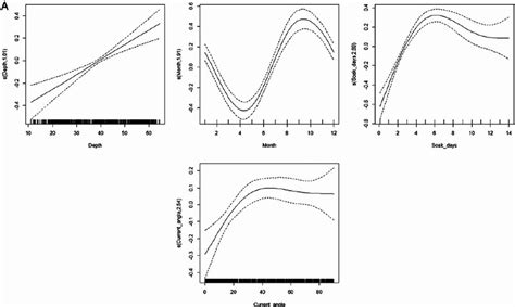 partial response curves for model a b and c of the gams for cod cpues