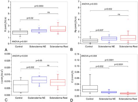 Influence Of The Pattern Classified As Restrictive In The Spirometric