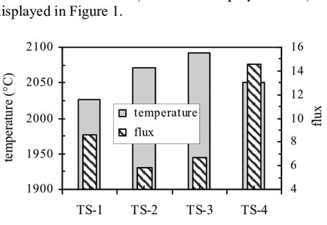 Particle Properties For Different Ts Parameters Download Scientific