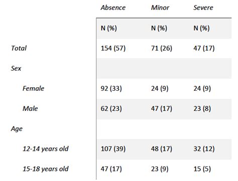 Relationship Between School Bullying And Non Suicidal Self Injurious