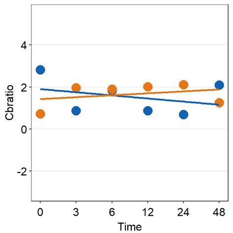 Chapter 7 Combining Plots With Common Axes Data Analysis And Visualization In R Using Smplot2