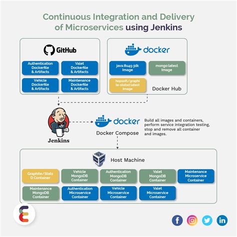 Continuous Integration And Delivery Of Microservices Using Jenkins Cloud Infrastructure