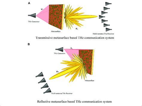 A Transmissive Metasurface Based Thz Communication System B Download Scientific Diagram