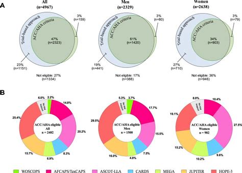 High Quality Statin Trials Support The 2013 Acc Aha Cholesterol Guidelines After Hope 3 The