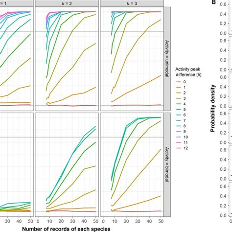 A Statistical Power Of A Species Label Permutation Test For Detecting Download Scientific