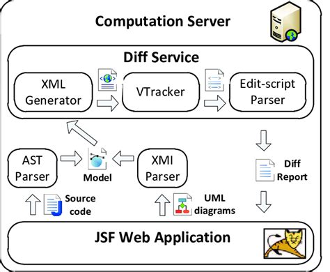 Architecture Of WebDiff Download Scientific Diagram