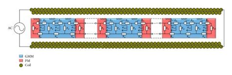 Overall Magnetic Circuit Model For The Linear Arrayed Gma Download