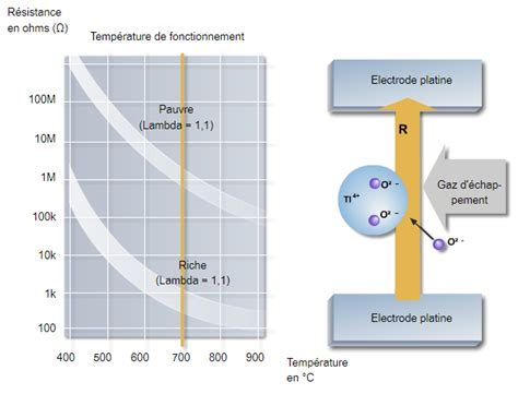 Sondes Lambda Savoir Faire Technique TekniWiki