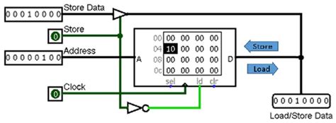 ram in logisim