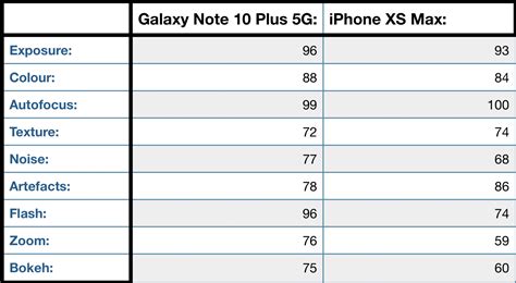 Galaxy Note Plus Vs Iphone Xs Max Performance Camera Design