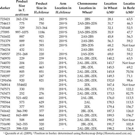 Characterization And Chromosome Localization Of Wheat Conserved Download Scientific Diagram