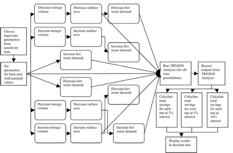 Flow Chart For Creating Decision Tree Download Scientific Diagram