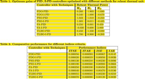 Table 1 From Modified Pid Controller For Automatic Generation Control Of Multi Source