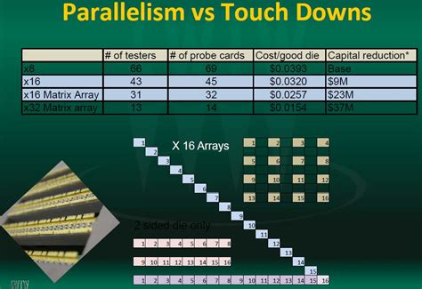 Image Sensors World Challenges Of Cis Wafer Level Testing