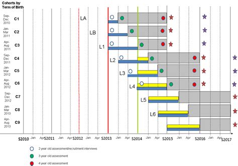 Seed Longitudinal Multi Cohort Research Design Download Scientific Diagram