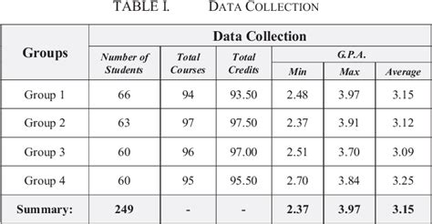 Table I From Clustering Of Learners Performance Based On Learning