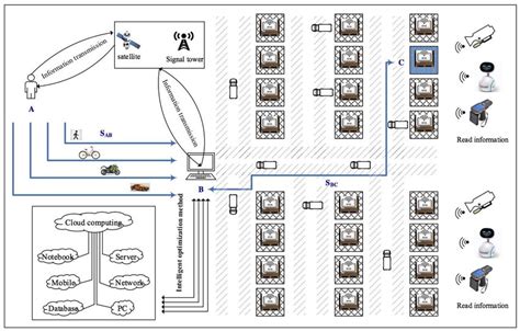 A Schematic Diagram Of The Intelligent Dispatching System Designed In Download Scientific