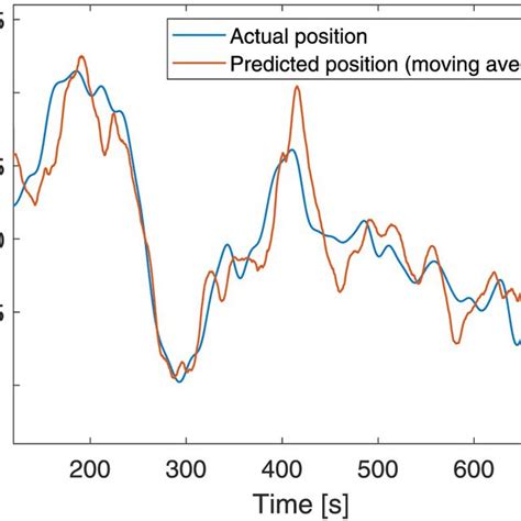 Long Short‐term Memory Lstm Network Sequence‐to‐sequence Model Sketch