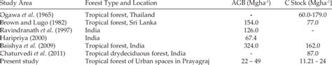 Estimates Of Aboveground Biomass Agb And C Stocks Of Tropical Forests Download Scientific