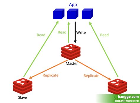 redis 高可用模式详解（主从模式、哨兵模式、集群模式）
