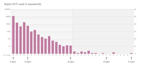 Digits Of Pi In Leaked Passwords OC R Dataisbeautiful