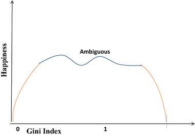 Happiness As A Function Of Gini Index Download Scientific Diagram