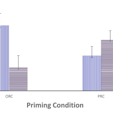 Proportion Of Responses In The Priming Conditions Note Error Bars
