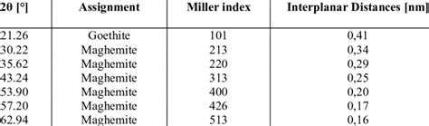 Diffraction Angles Diffraction Planes Miller Planes And Interplanar Download Table