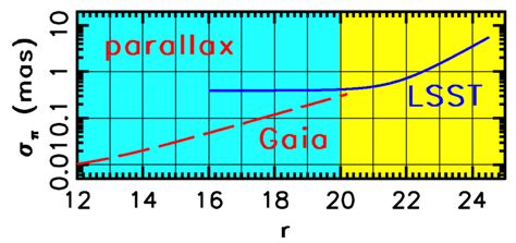 end of mission parallax standard error in milli arcsecond mas for