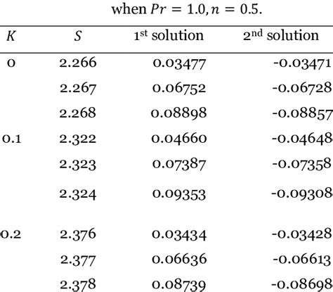 smallest eigenvalues í µí¾ 1 for different values of í µí± download
