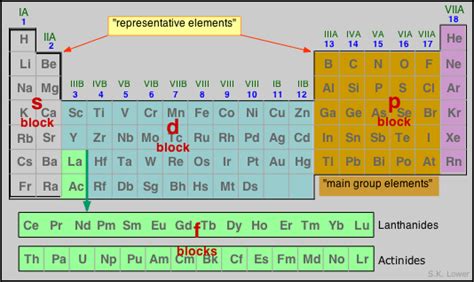 Electron Configuration Periodic Table Spdf