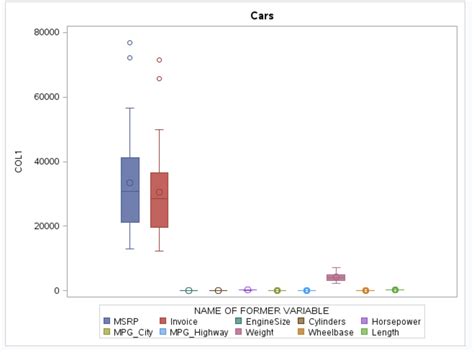 Getting Scatterplot To Overlay Box Plot Proc Sgplot Vbox Sas Support