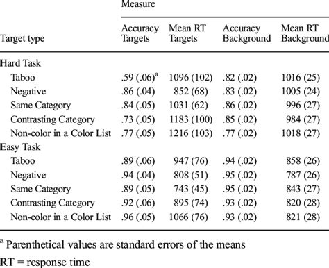 Experiment 1 Color Naming Accuracy And Response Times Msec In The