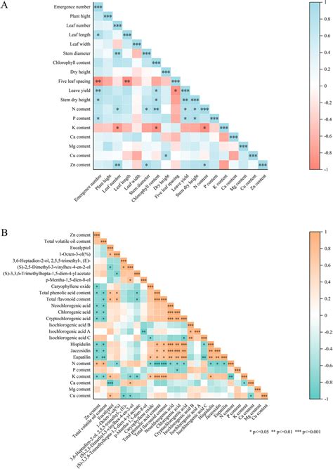 correlation analysis between the levels of various mineral elements and