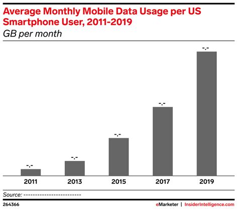 Average Monthly Mobile Data Usage Per US Smartphone User 2011 2019 GB Per Month EMARKETER