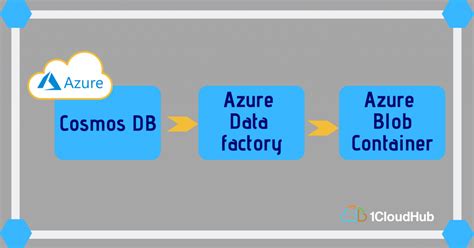 Azure Cosmos Db Service Restoration With Least Rpo And Rto 1cloudhub