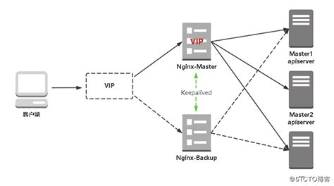 二进制部署一套完整的kubernetes高可用集群（v118） 兰玉磊的个人博客