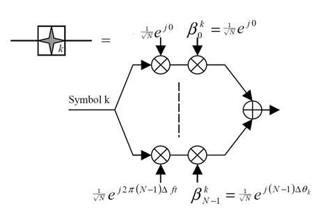 a transmitter of sc ofdm b spectrum spreading in sc ofdm