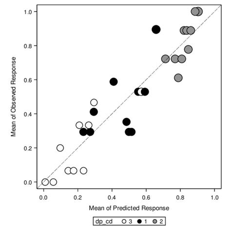 Mean Observed Response Vs Mean Predicted Response For Distributed