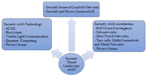 Electronics Free Full Text Anomaly Detection In 6g Networks Using Machine Learning Methods