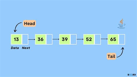 Linkedlist Faang Da Ishlamoqchimisiz Kerakli Video Youtube