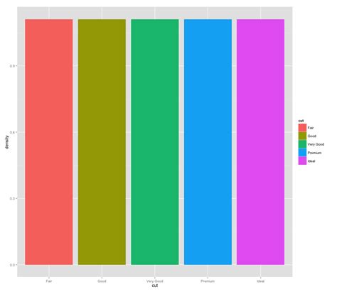 r using density in stat bin with factor variables stack overflow