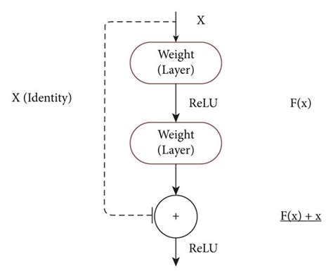 Sample Residual Connection Used In Resnet 40 Download Scientific