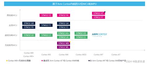 Stm32前言知识总结stm32f7和h7区别 Csdn博客