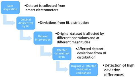 Methodology Flowchart Download Scientific Diagram