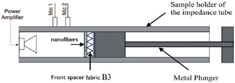 Two Microphone Impedance Tube Setup Download Scientific Diagram