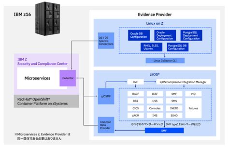 サステナブルなitによるdx推進第3回 ― レジリエンシーにおけるibm Zsystemsのイノベーション ―vol98 0009